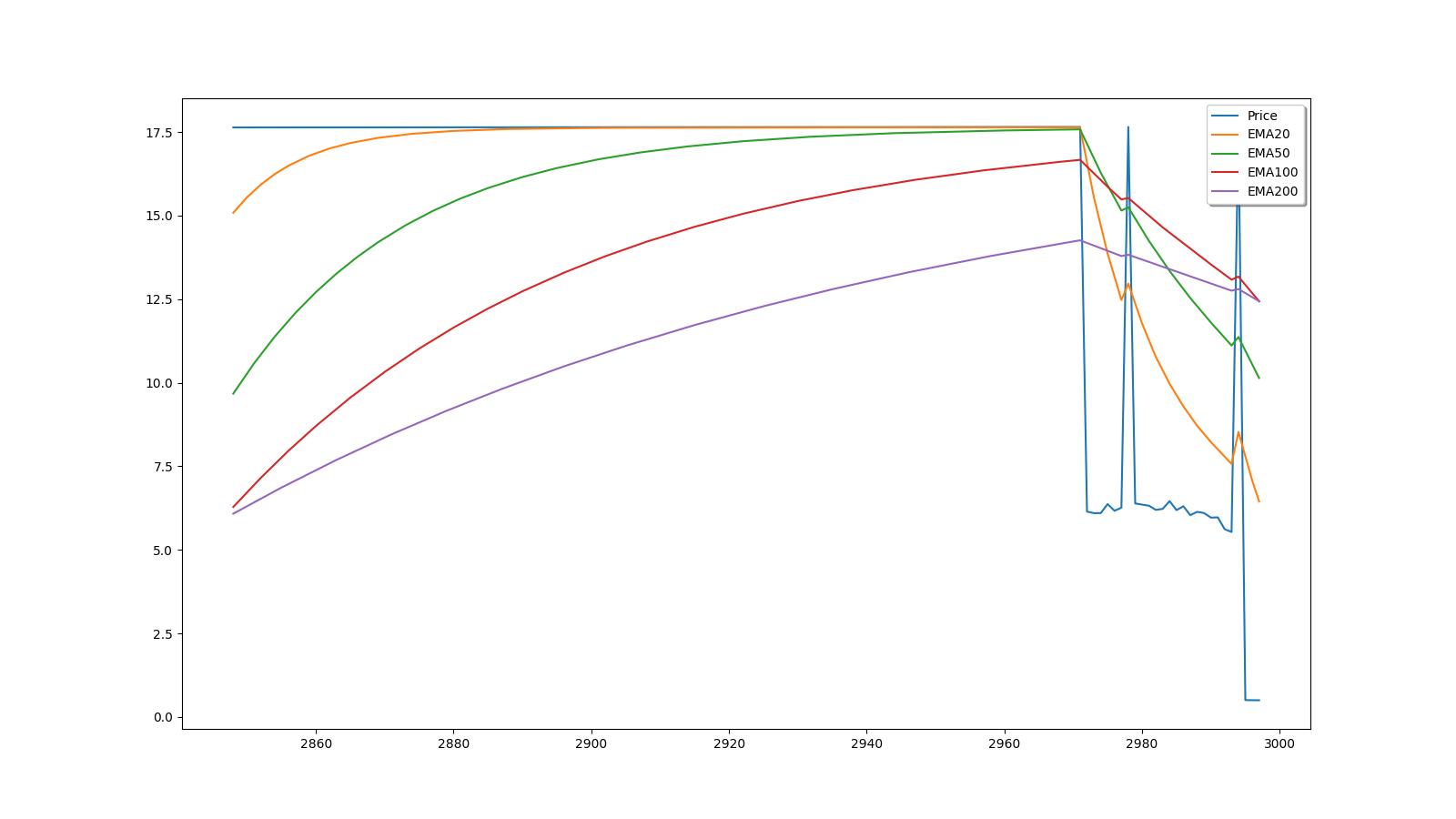 Bitcoin Gold Exponential Moving Averages