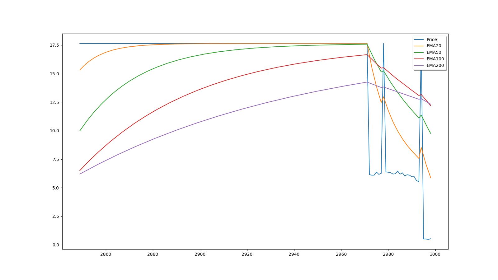 Bitcoin Gold Exponential Moving Averages