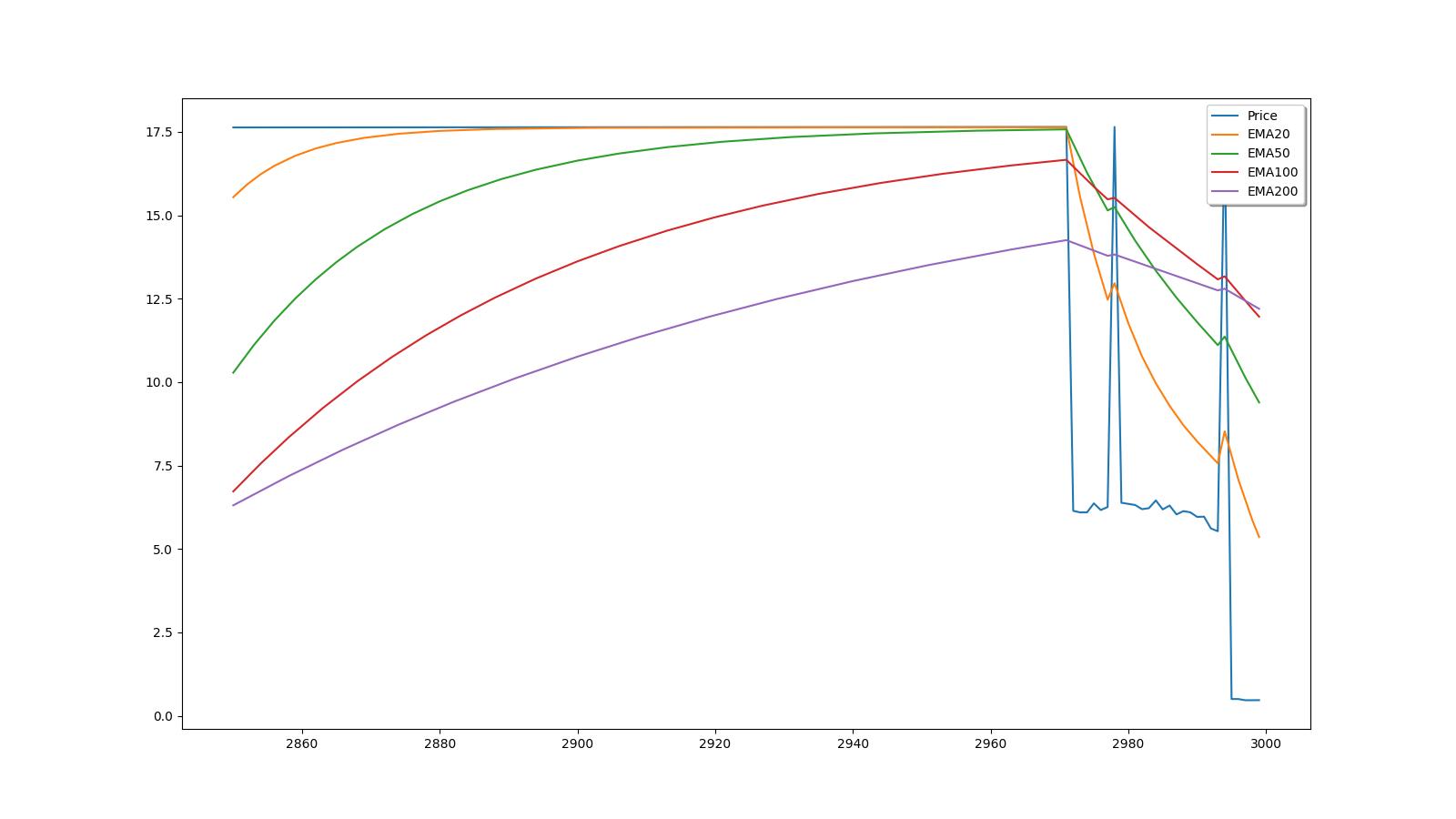 Bitcoin Gold Exponential Moving Averages