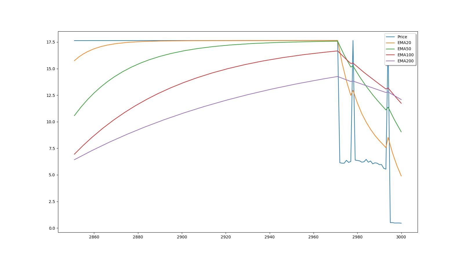 Bitcoin Gold Exponential Moving Averages