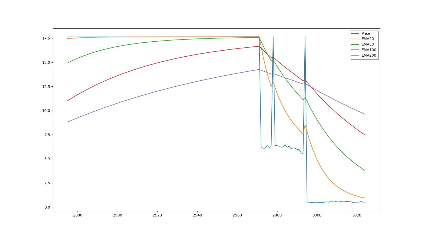 Bitcoin Gold Exponential Moving Averages
