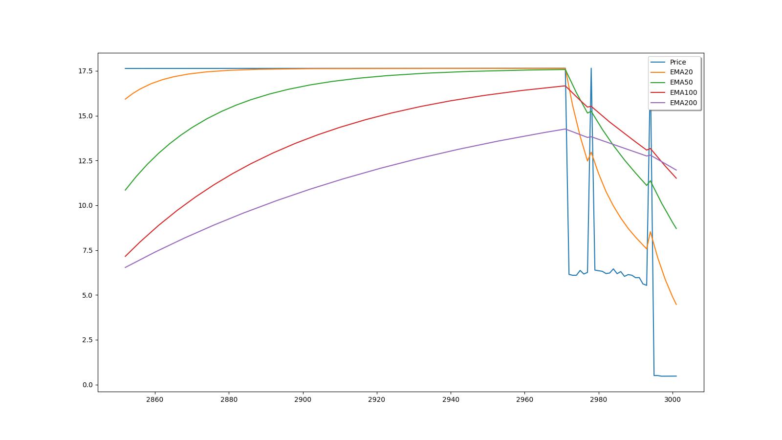 Bitcoin Gold Exponential Moving Averages