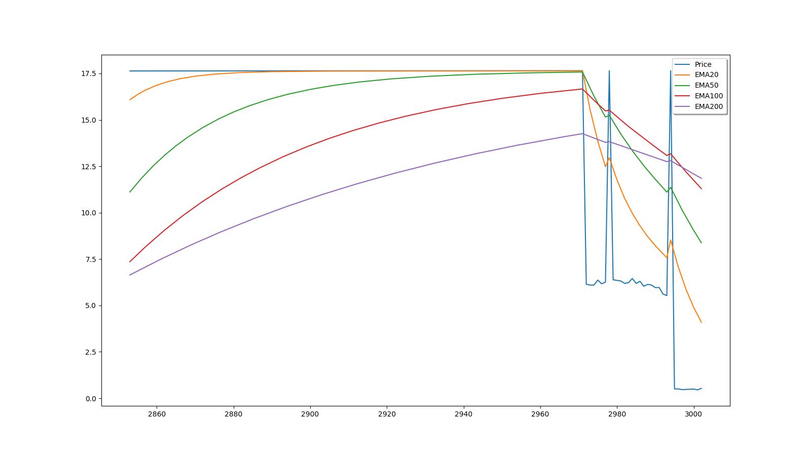 Bitcoin Gold Exponential Moving Averages