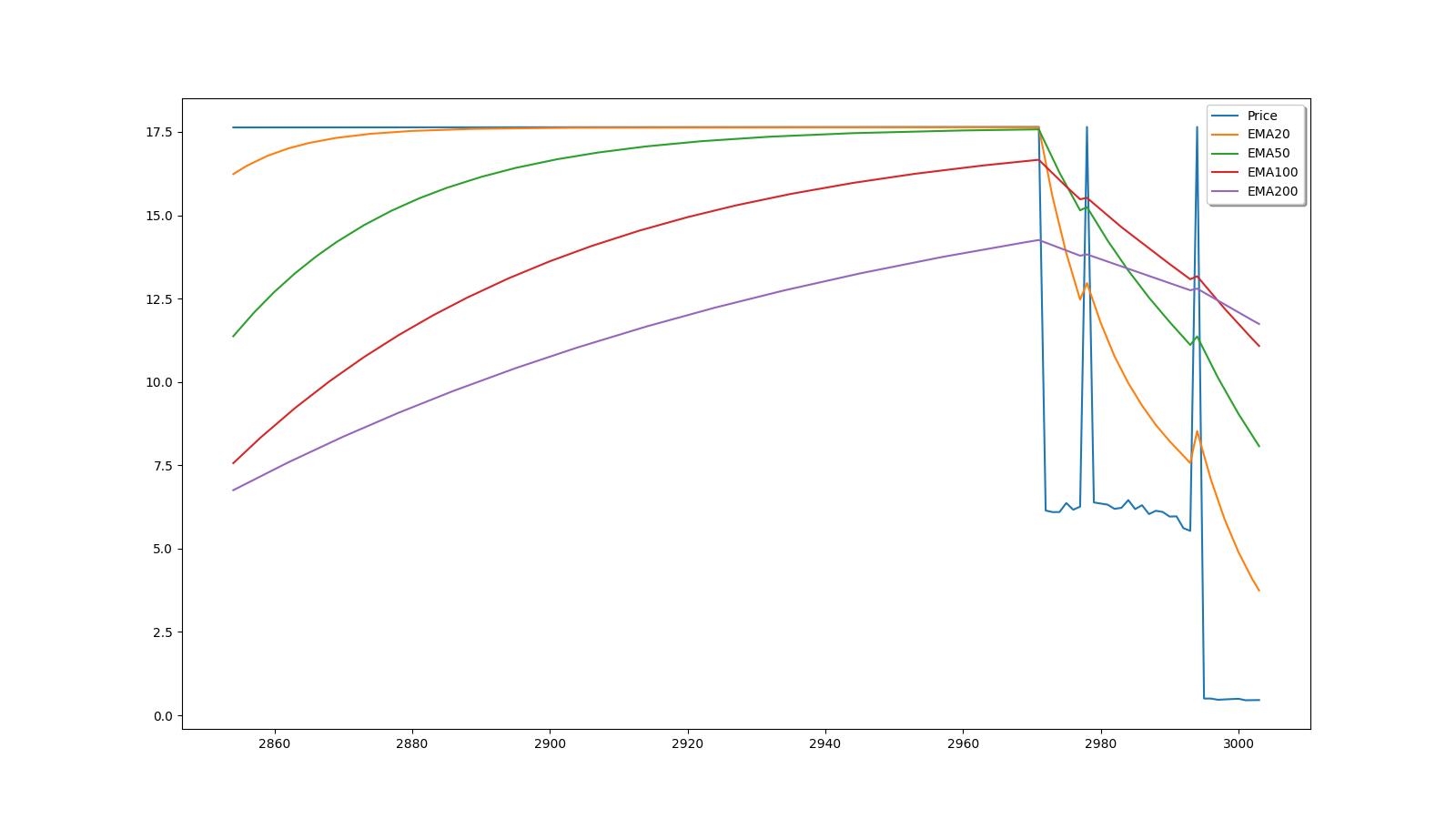 Bitcoin Gold Exponential Moving Averages