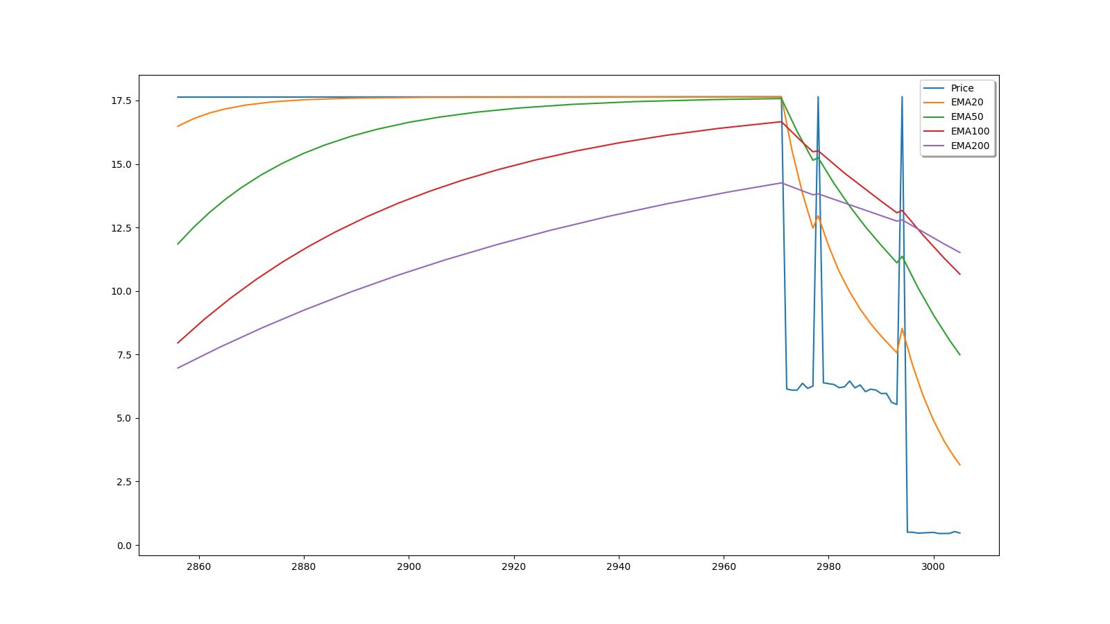 Bitcoin Gold Exponential Moving Averages