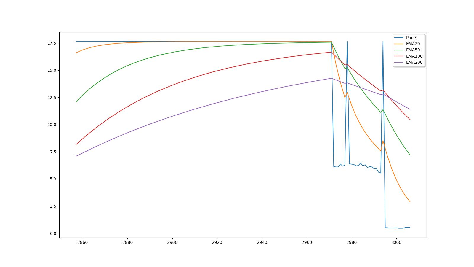 Bitcoin Gold Exponential Moving Averages