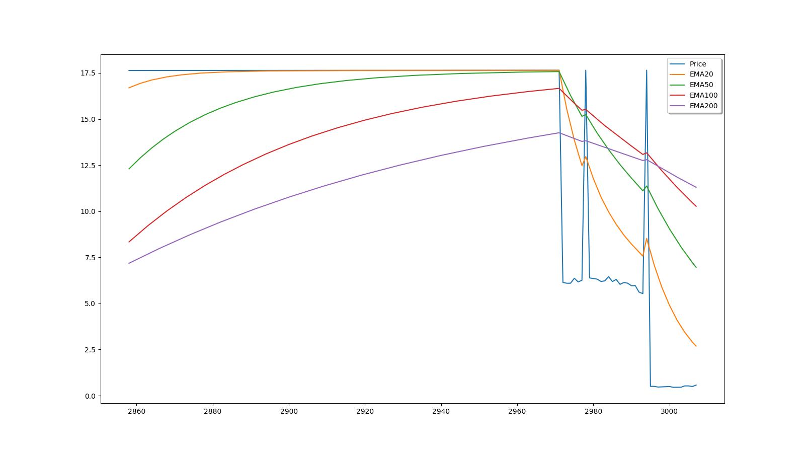 Bitcoin Gold Exponential Moving Averages