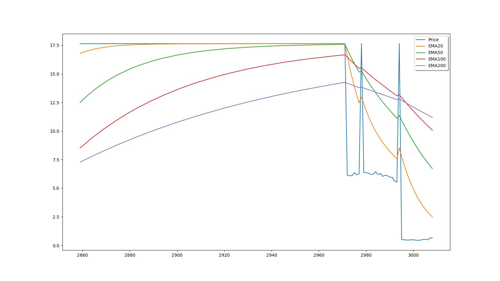 Bitcoin Gold Exponential Moving Averages