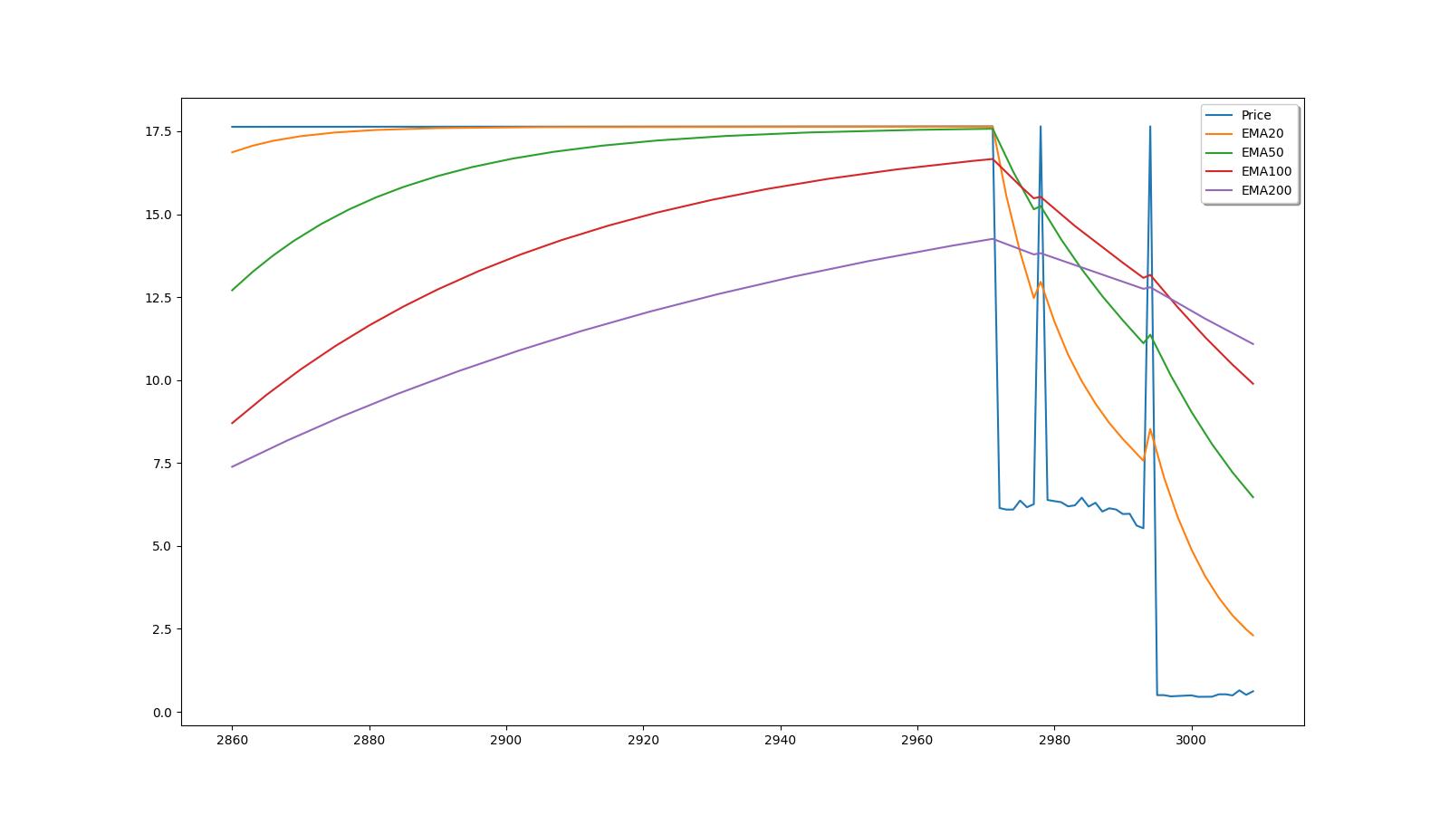 Bitcoin Gold Exponential Moving Averages