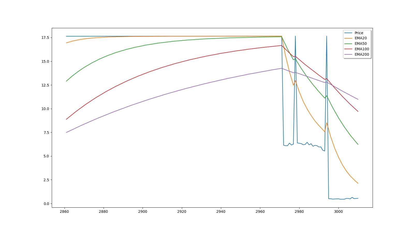 Bitcoin Gold Exponential Moving Averages