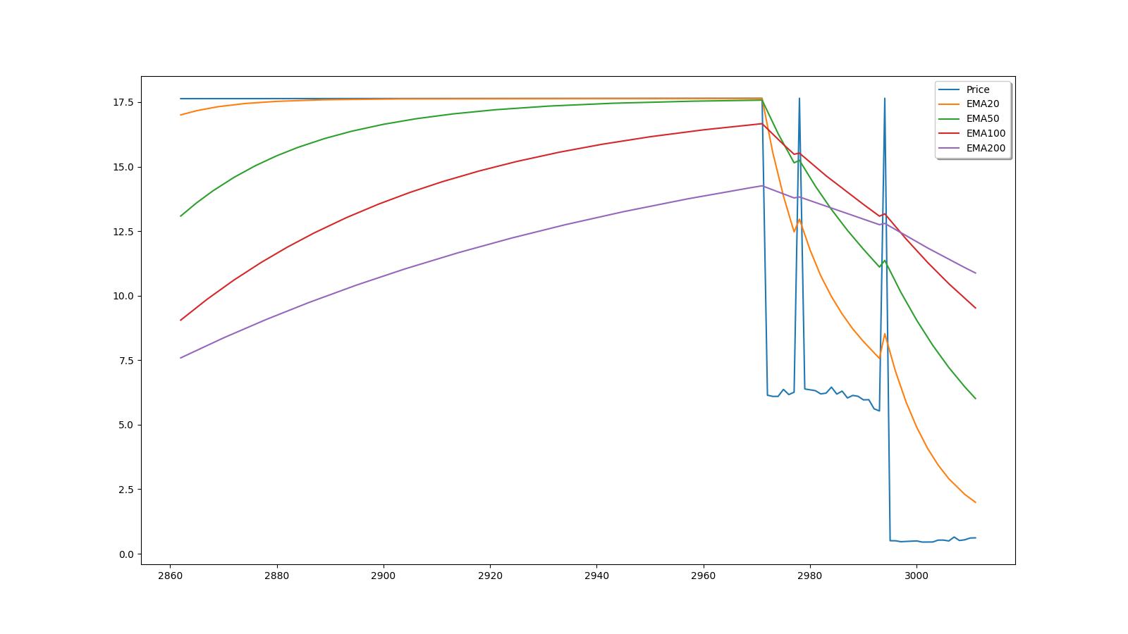 Bitcoin Gold Exponential Moving Averages