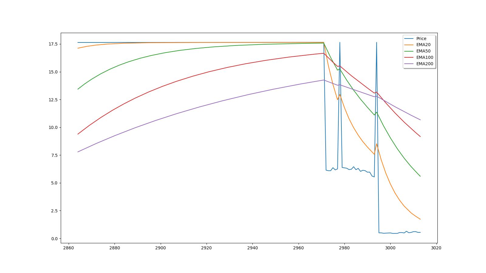 Bitcoin Gold Exponential Moving Averages