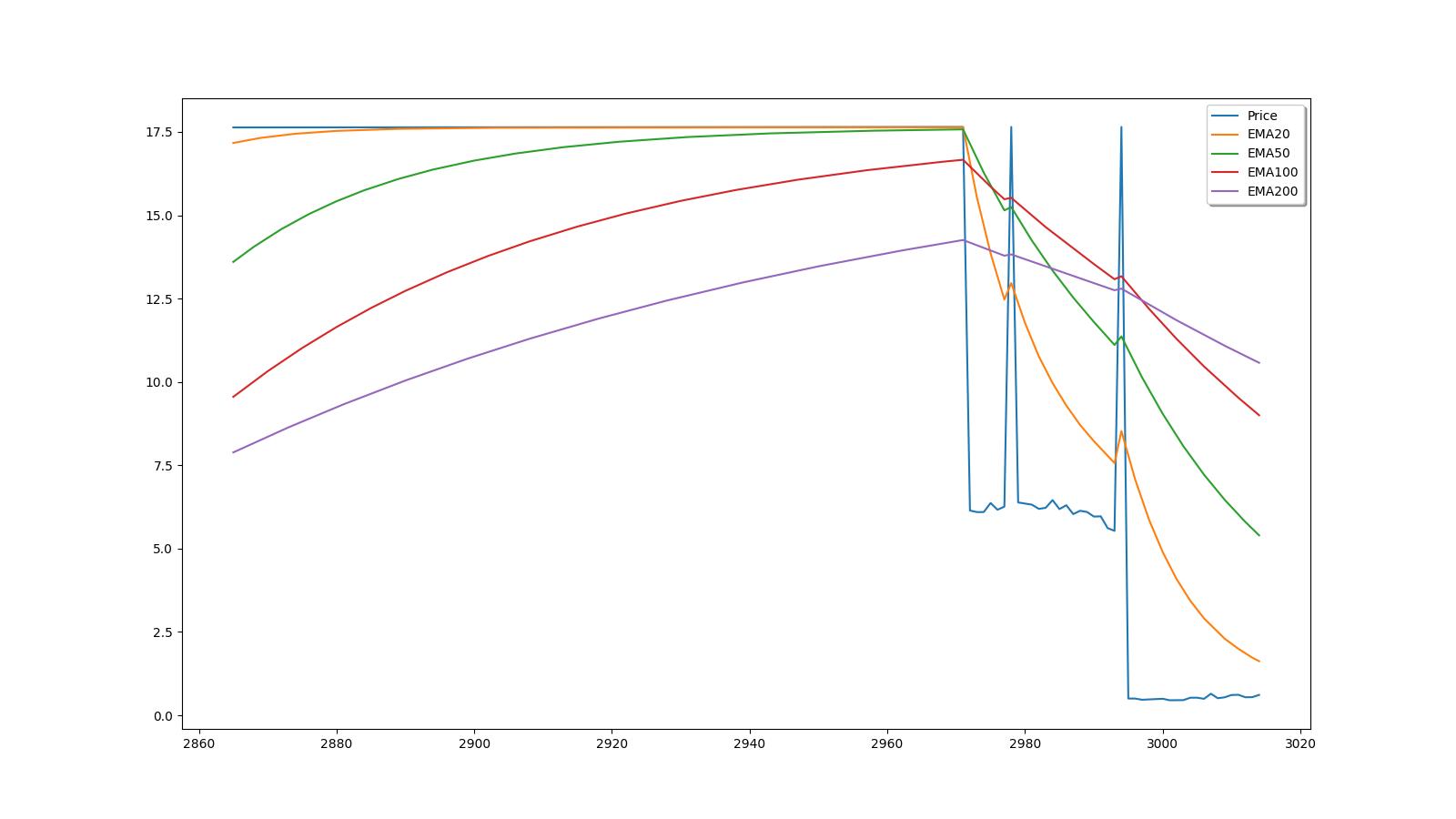 Bitcoin Gold Exponential Moving Averages