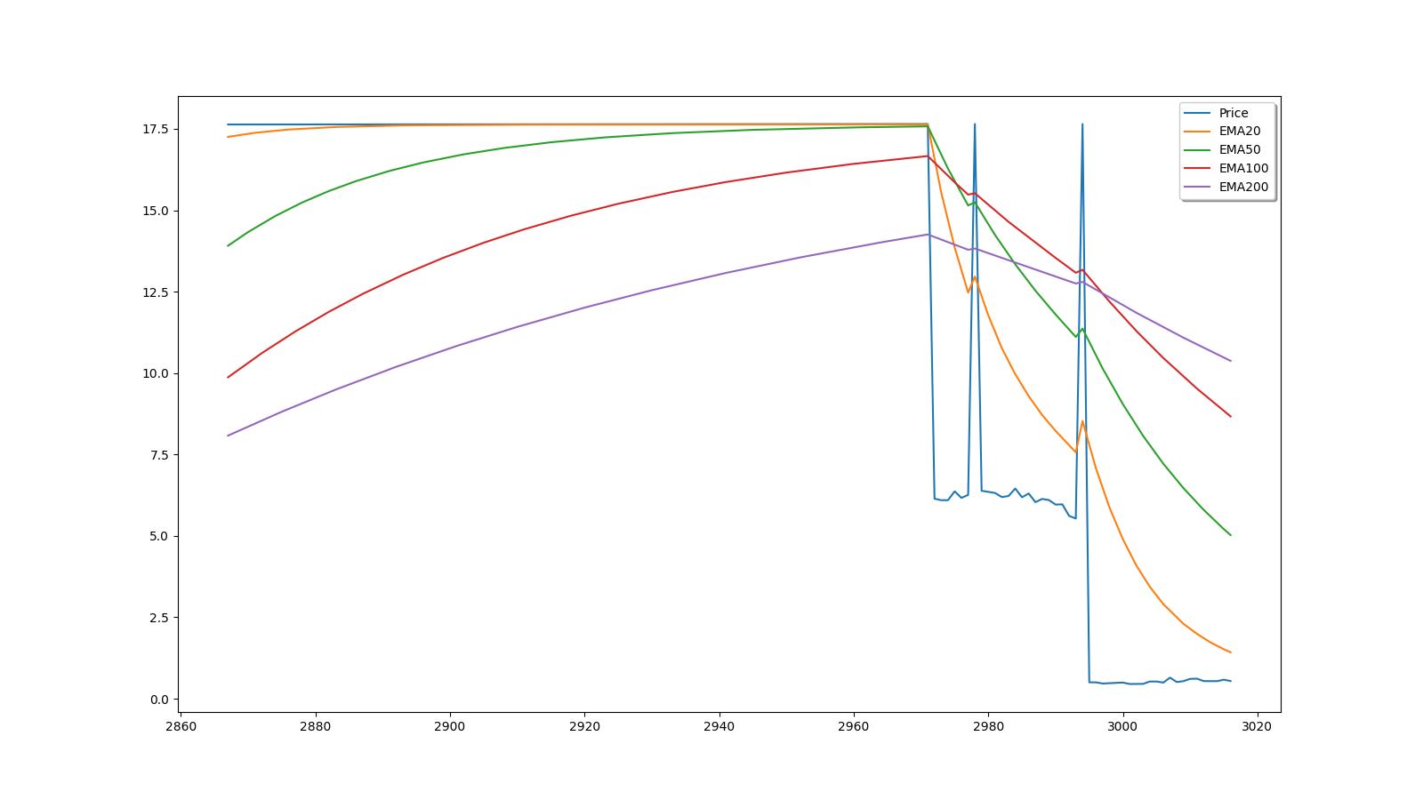 Bitcoin Gold Exponential Moving Averages