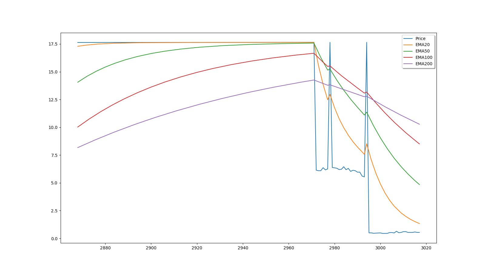 Bitcoin Gold Exponential Moving Averages