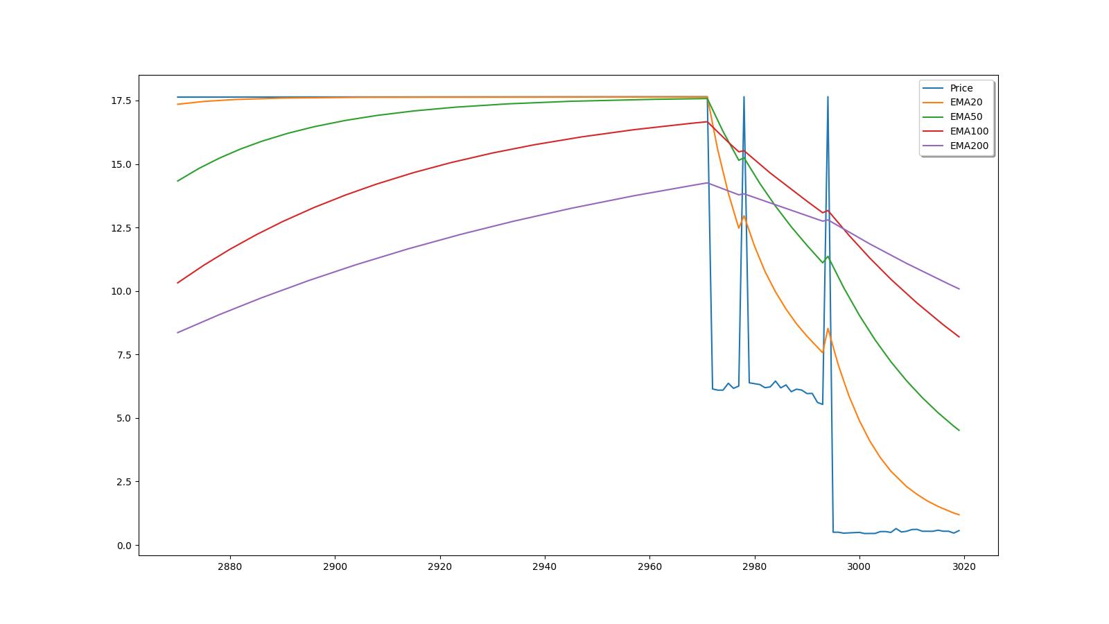 Bitcoin Gold Exponential Moving Averages