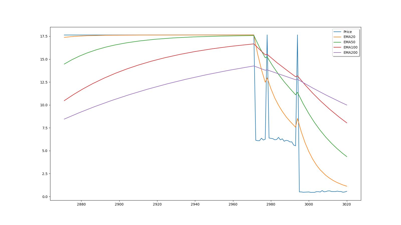 Bitcoin Gold Exponential Moving Averages