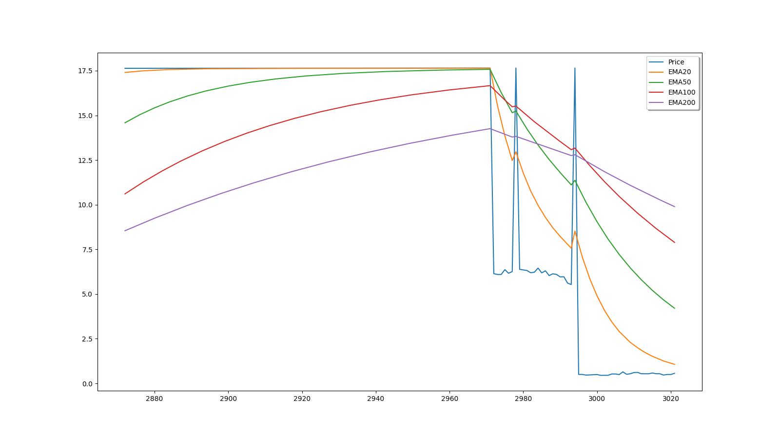 Bitcoin Gold Exponential Moving Averages