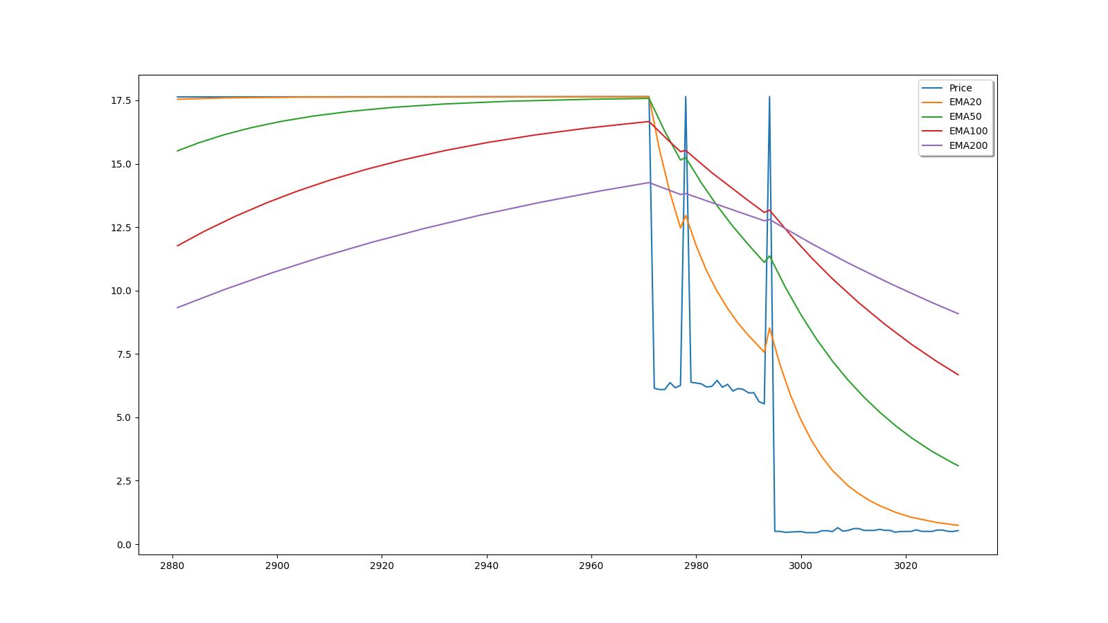 Bitcoin Gold Exponential Moving Averages
