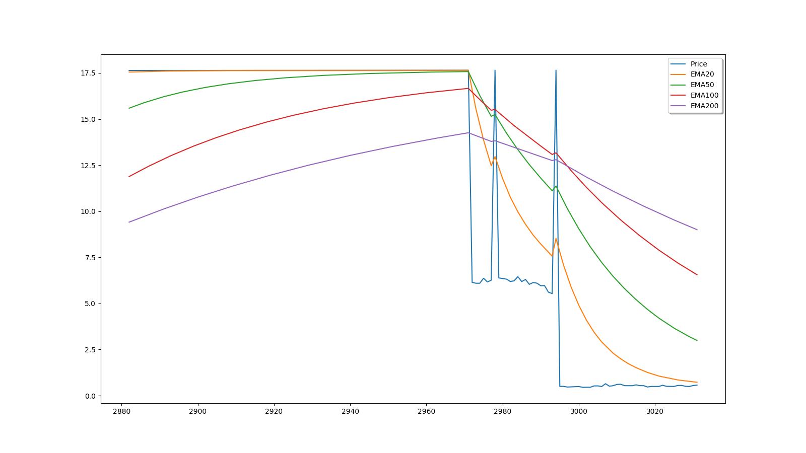 Bitcoin Gold Exponential Moving Averages