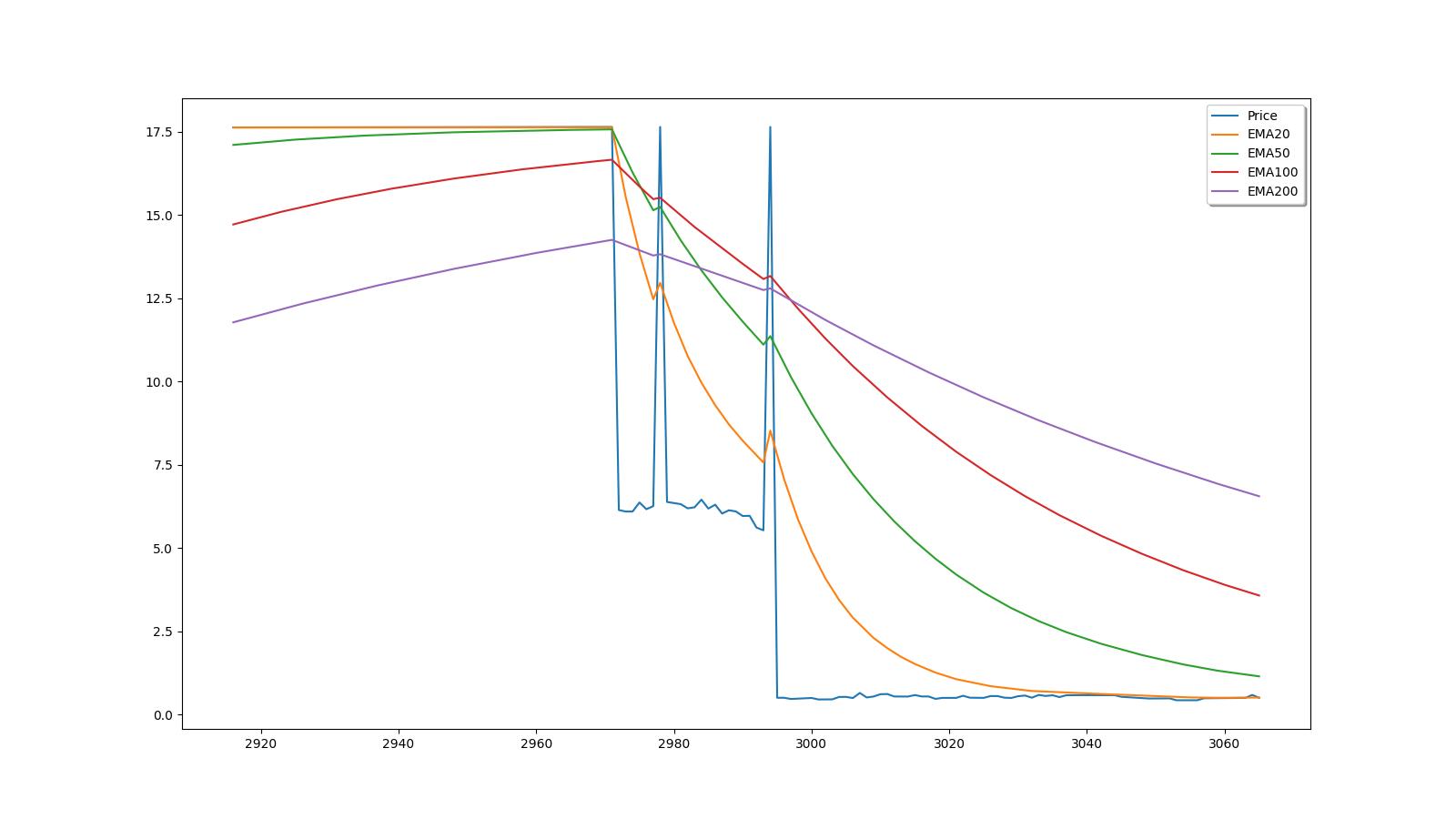Bitcoin Gold Exponential Moving Averages