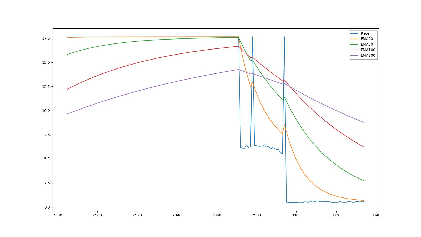 Bitcoin Gold Exponential Moving Averages