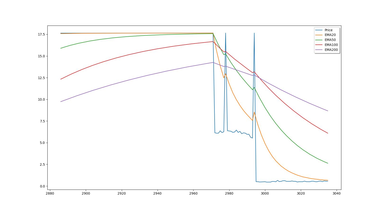 Bitcoin Gold Exponential Moving Averages