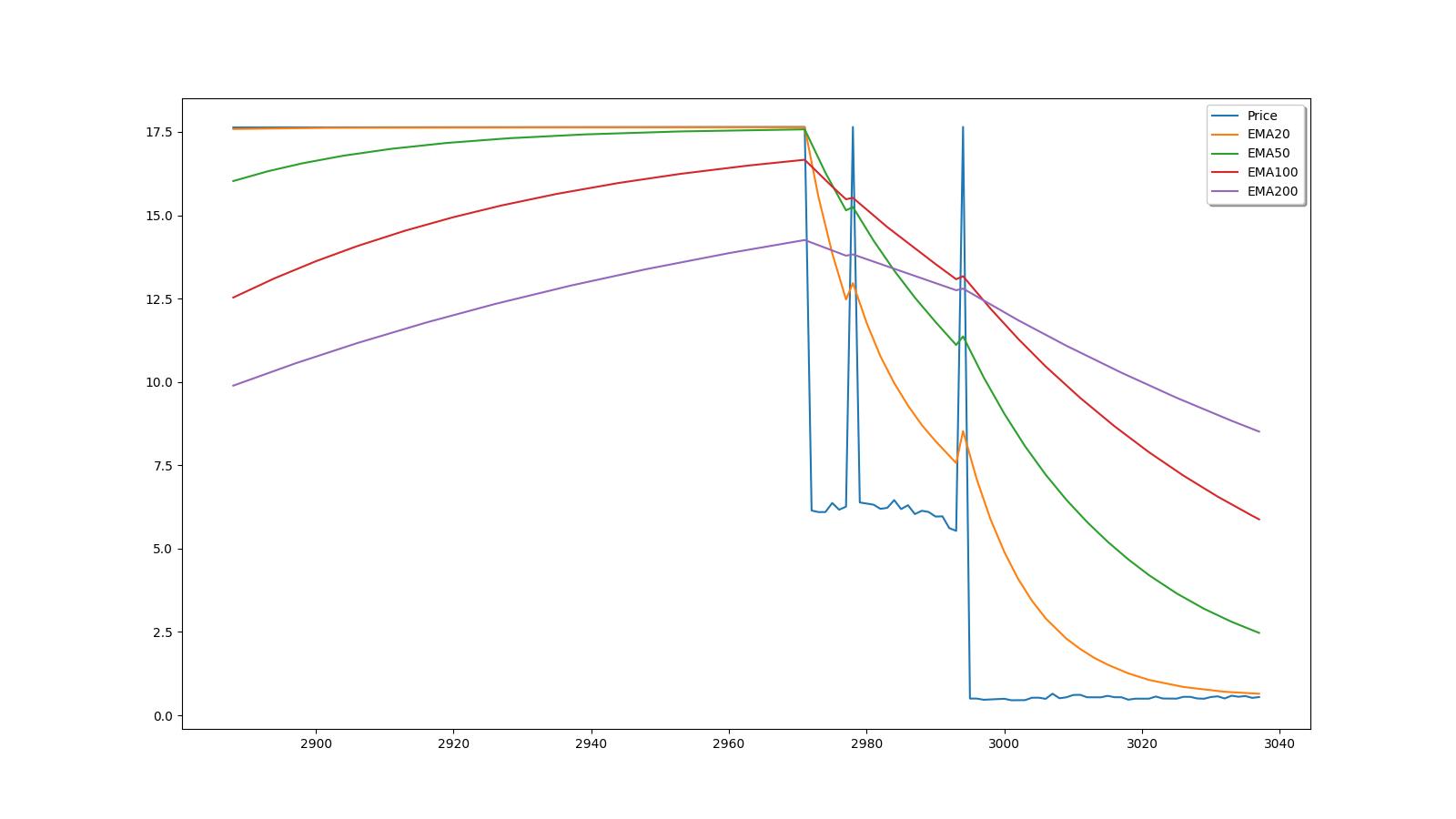 Bitcoin Gold Exponential Moving Averages