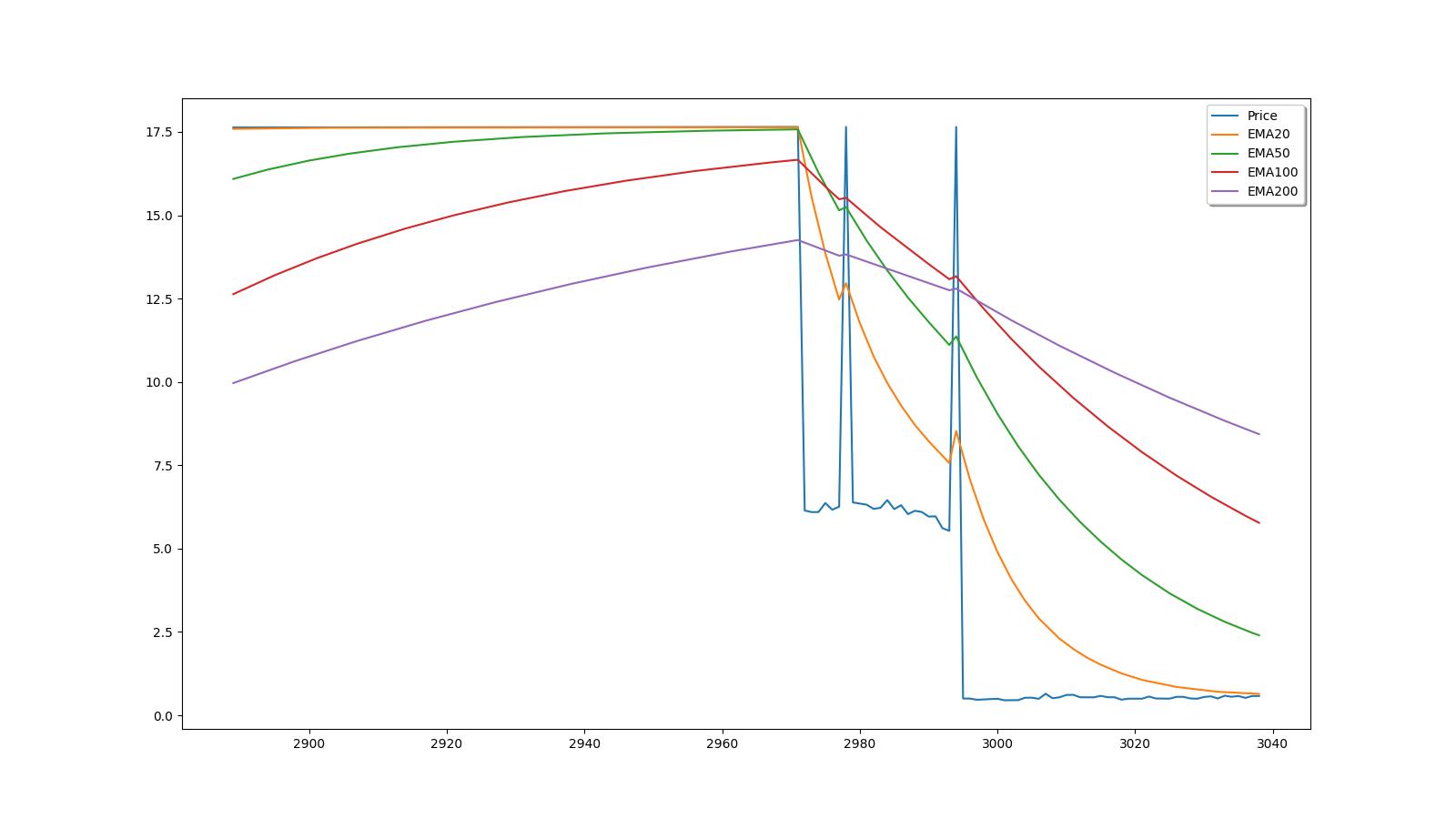 Bitcoin Gold Exponential Moving Averages