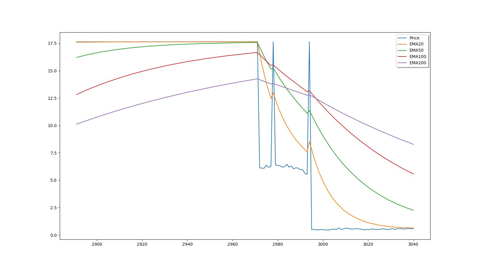 Bitcoin Gold Exponential Moving Averages