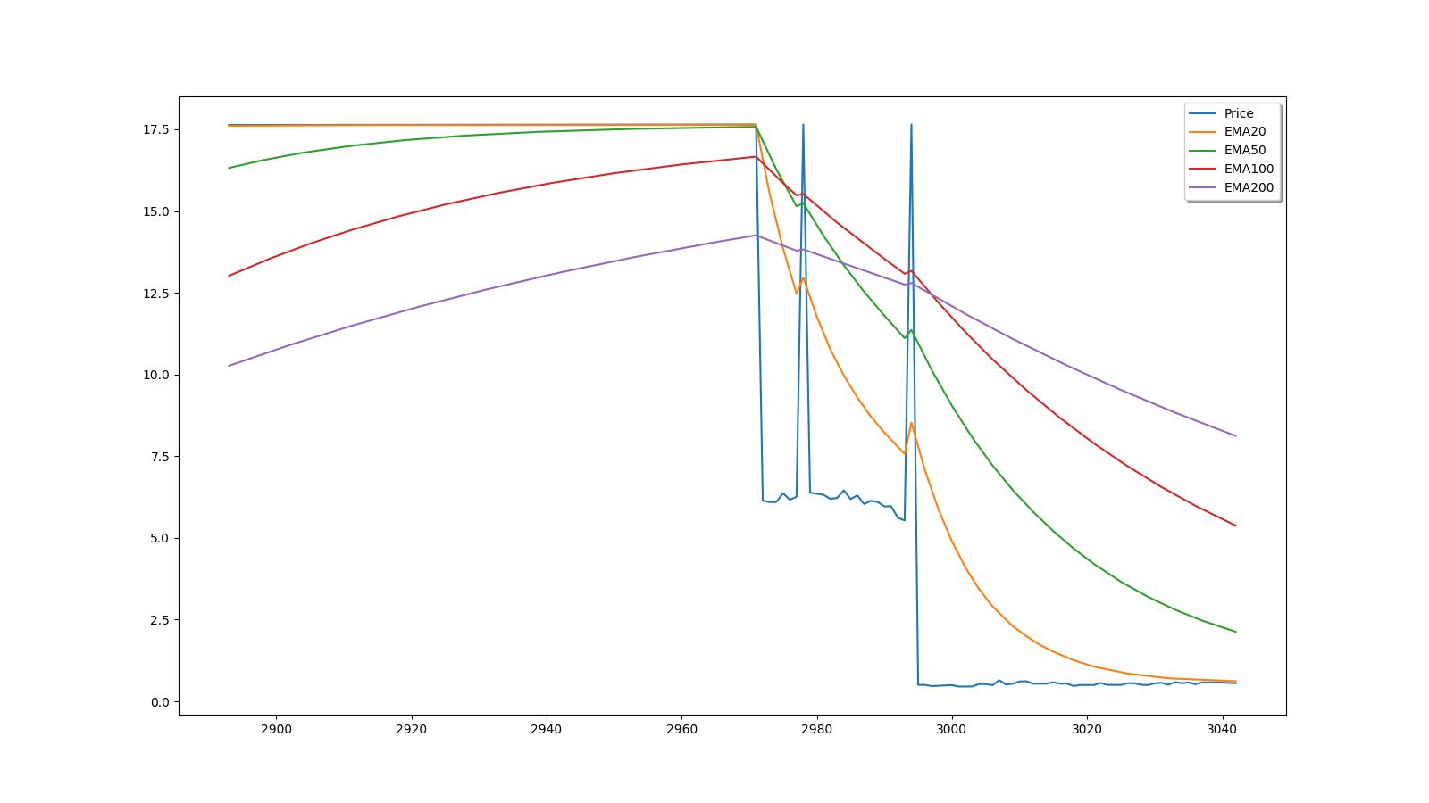 Bitcoin Gold Exponential Moving Averages