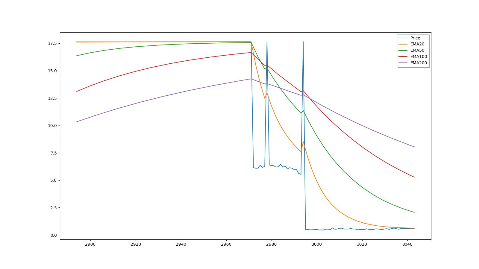 Bitcoin Gold Exponential Moving Averages