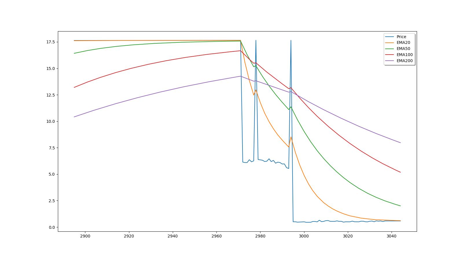 Bitcoin Gold Exponential Moving Averages
