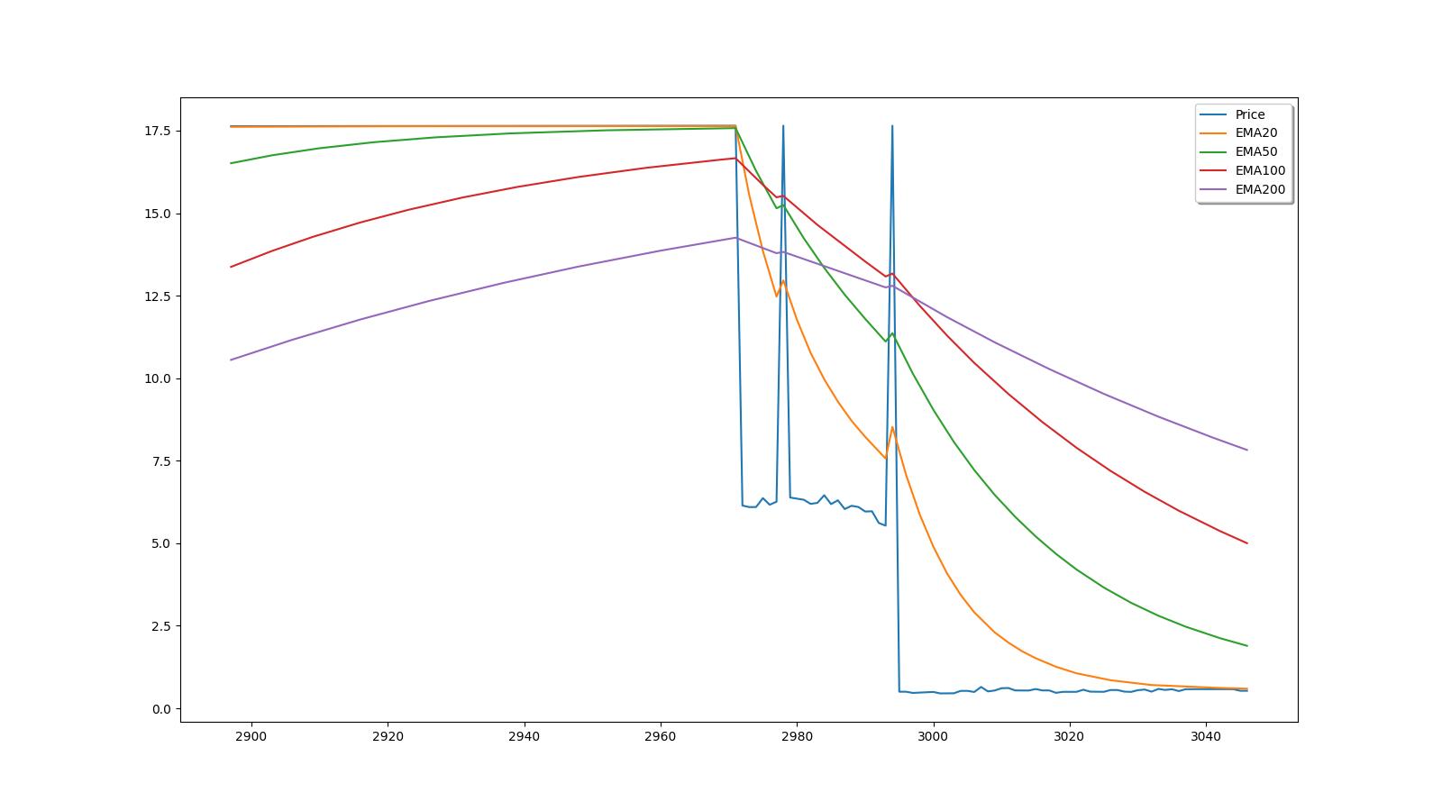 Bitcoin Gold Exponential Moving Averages