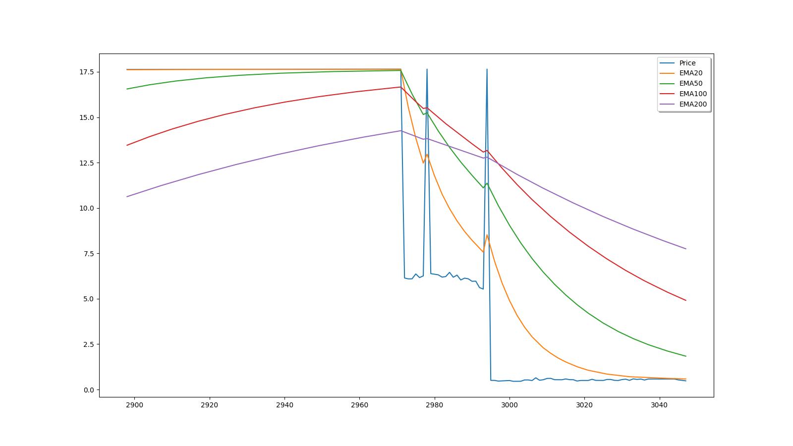 Bitcoin Gold Exponential Moving Averages