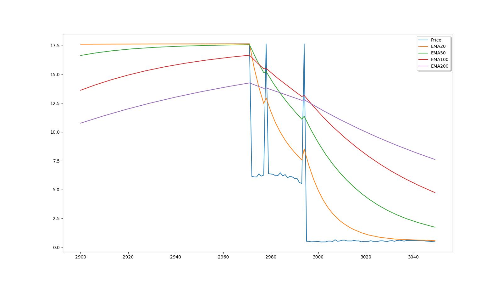 Bitcoin Gold Exponential Moving Averages