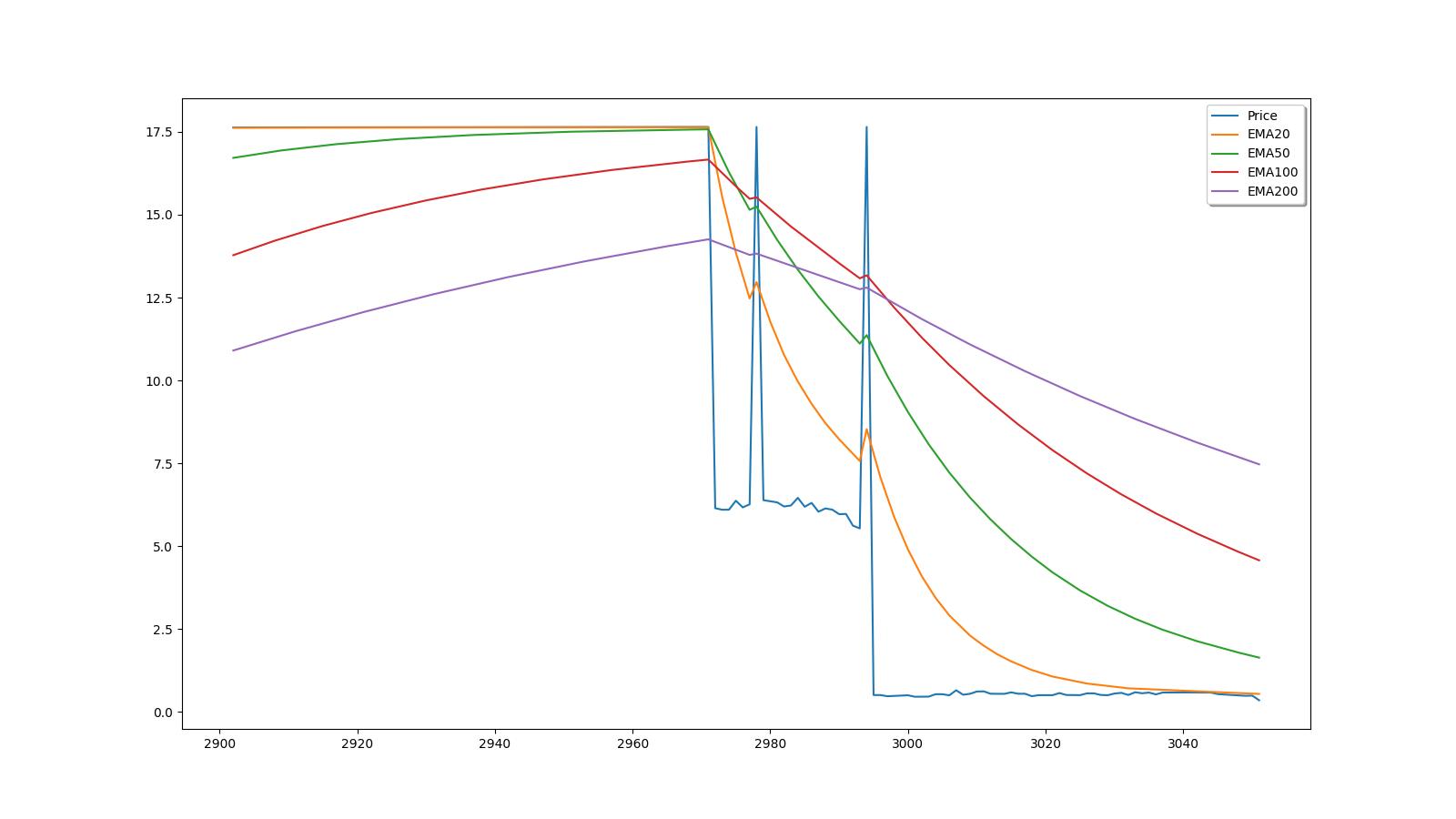 Bitcoin Gold Exponential Moving Averages