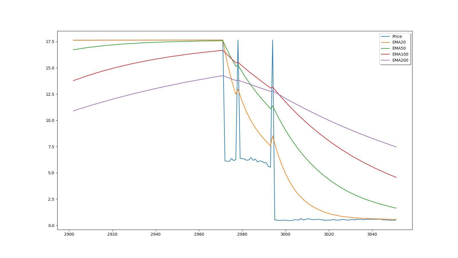 Bitcoin Gold Exponential Moving Averages