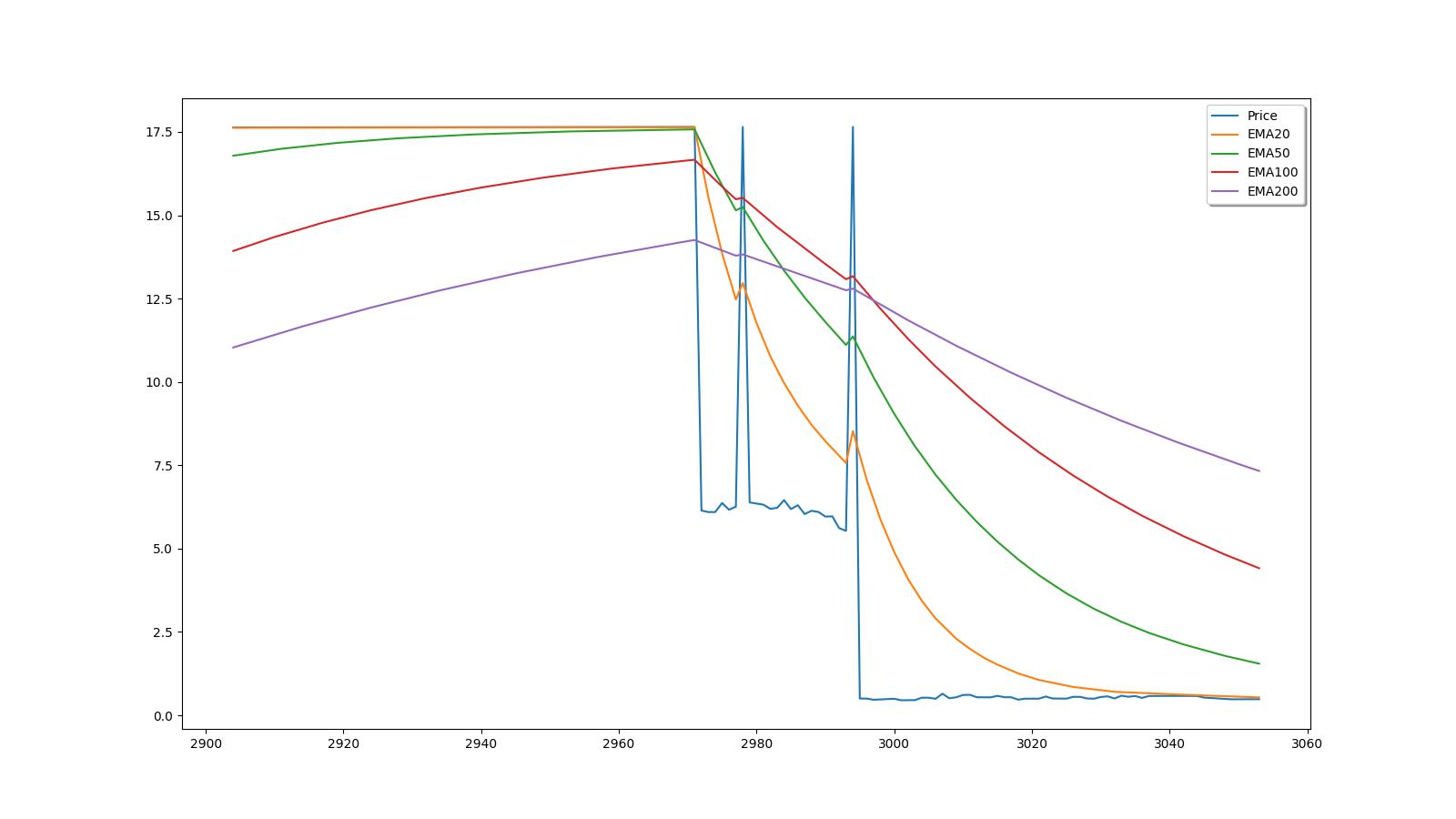 Bitcoin Gold Exponential Moving Averages