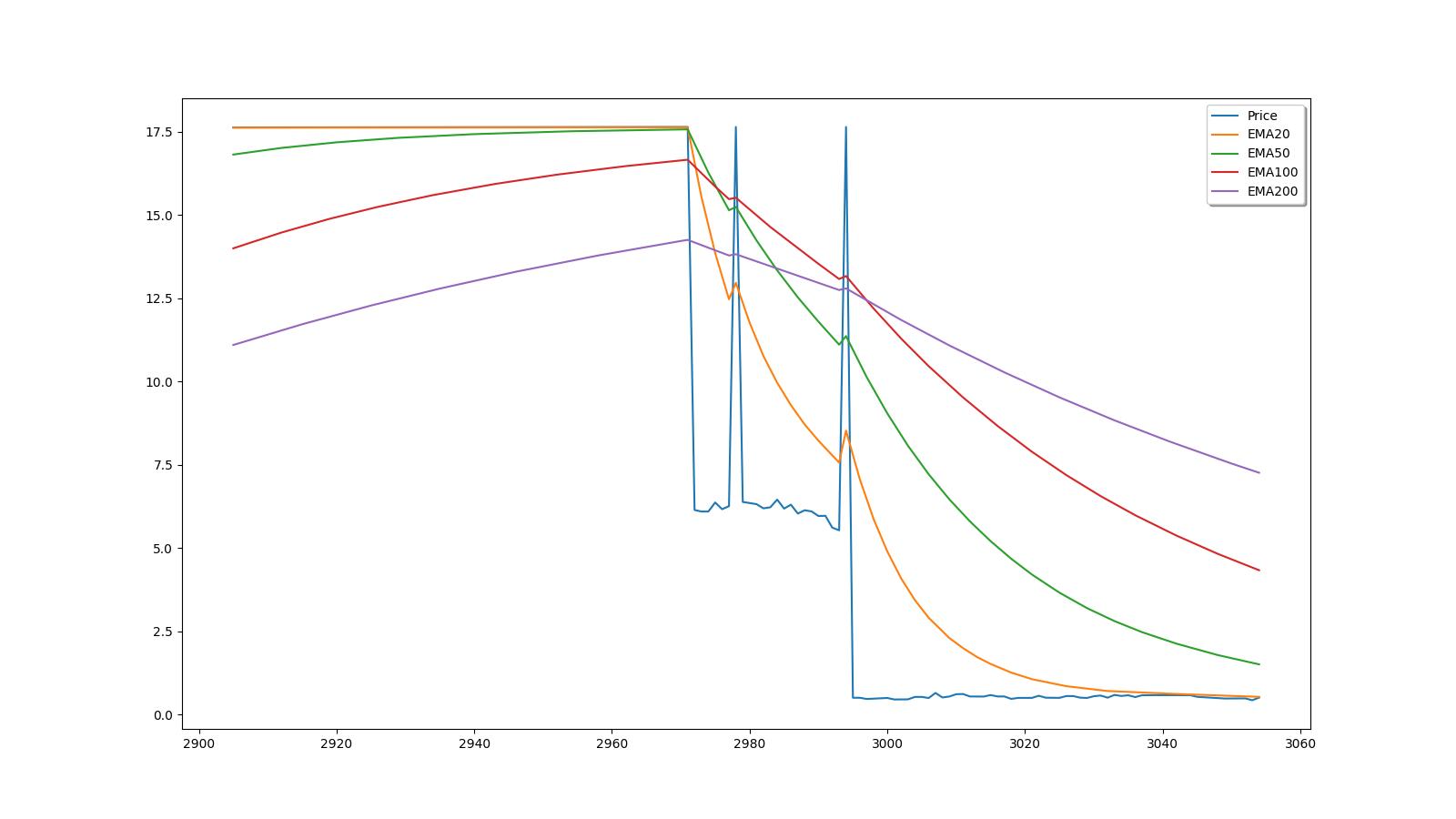 Bitcoin Gold Exponential Moving Averages