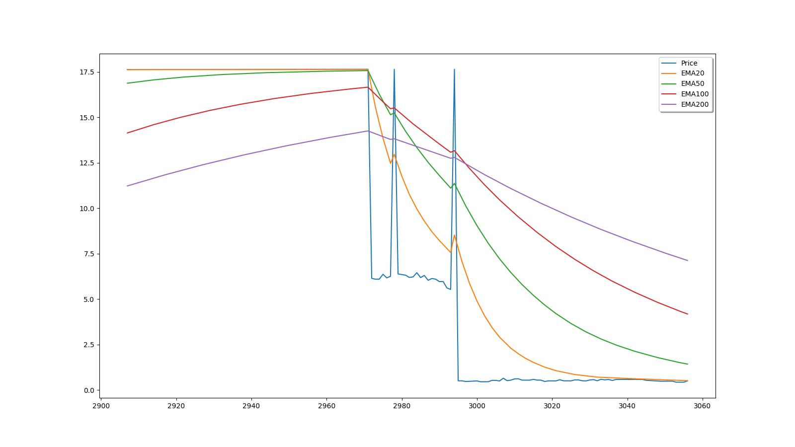 Bitcoin Gold Exponential Moving Averages