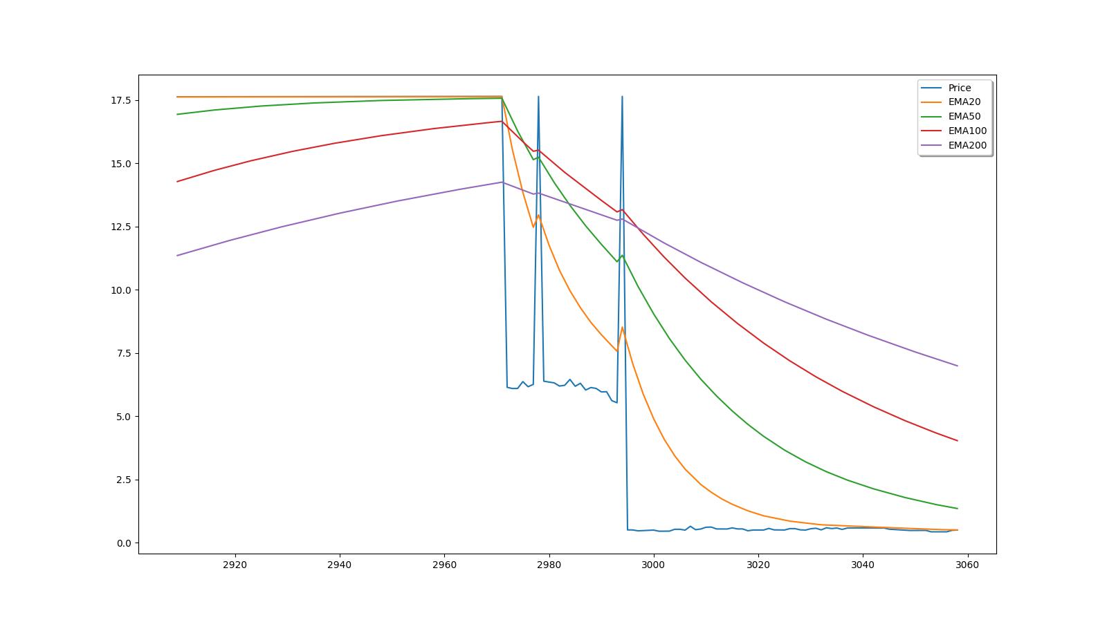 비트코인 골드 Exponential Moving Averages