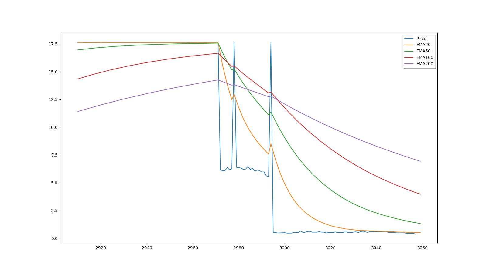 Bitcoin Gold Exponential Moving Averages