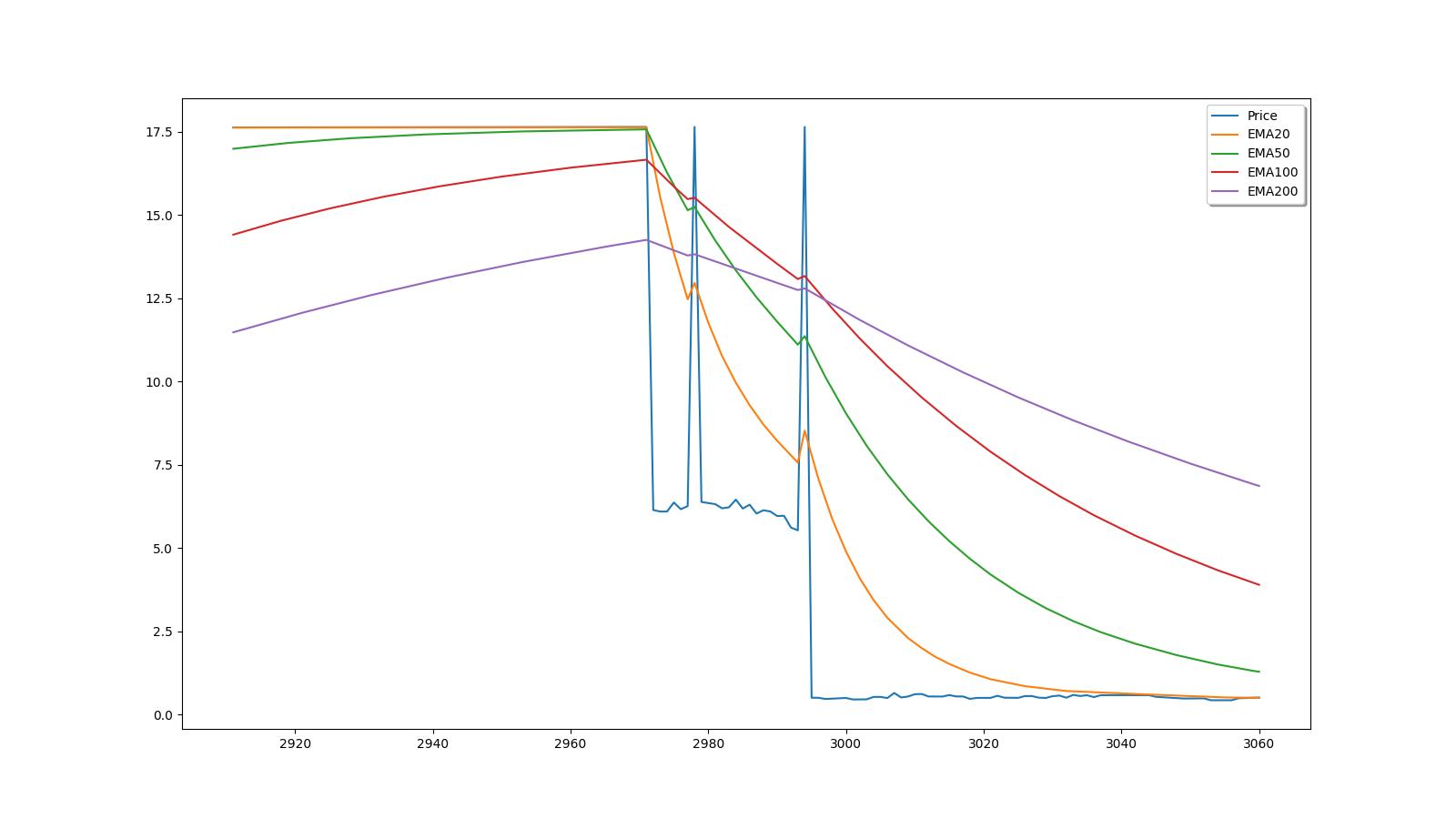 Bitcoin Gold Exponential Moving Averages