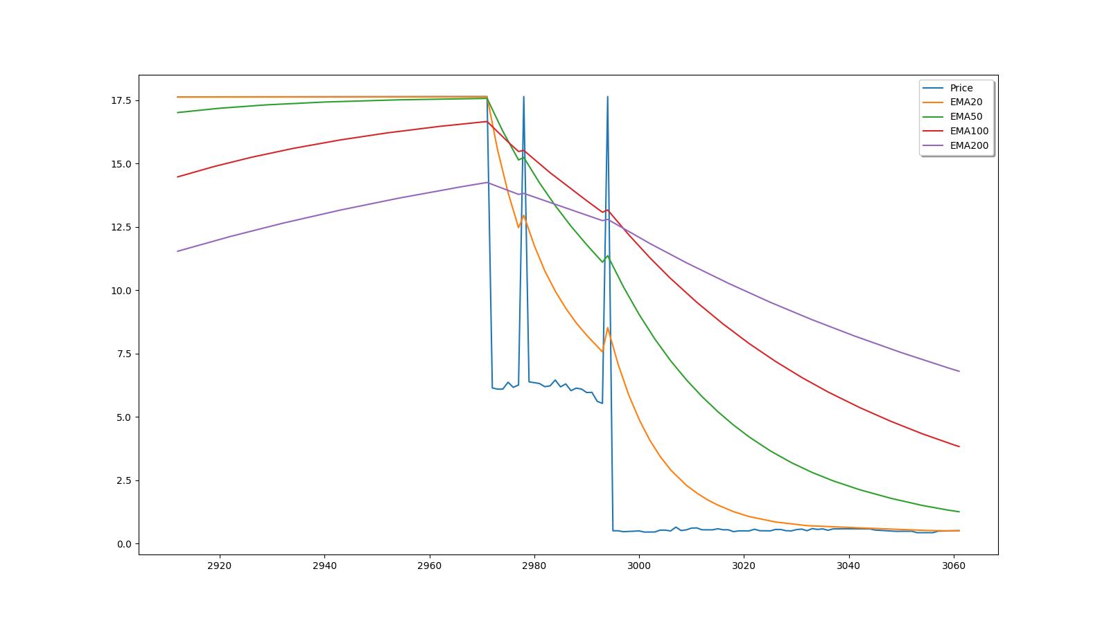 Bitcoin Gold Exponential Moving Averages