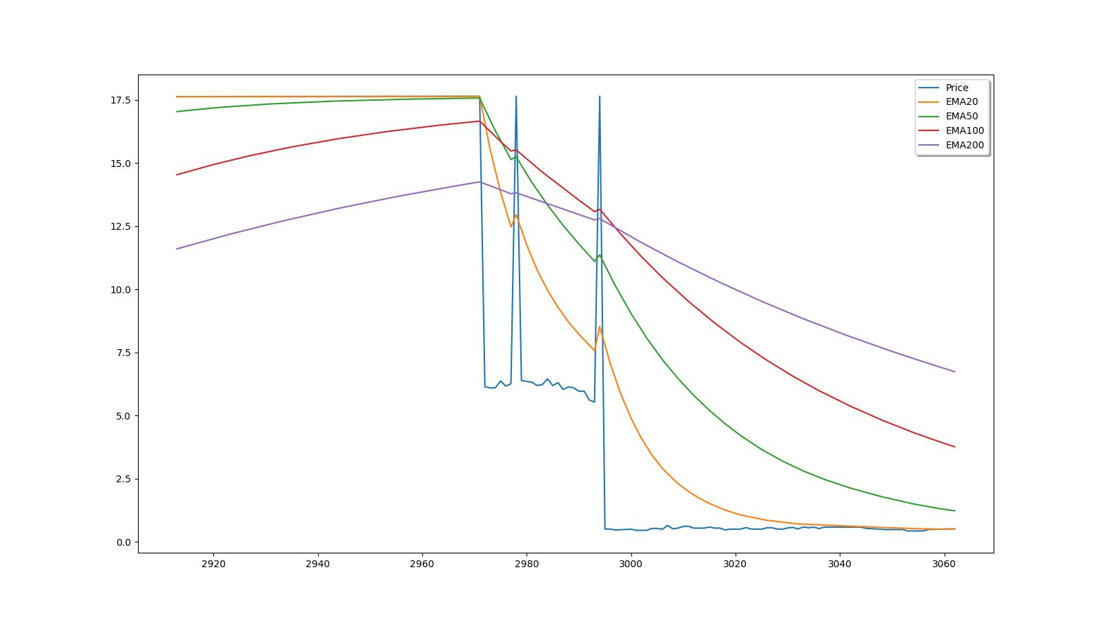 Bitcoin Gold Exponential Moving Averages