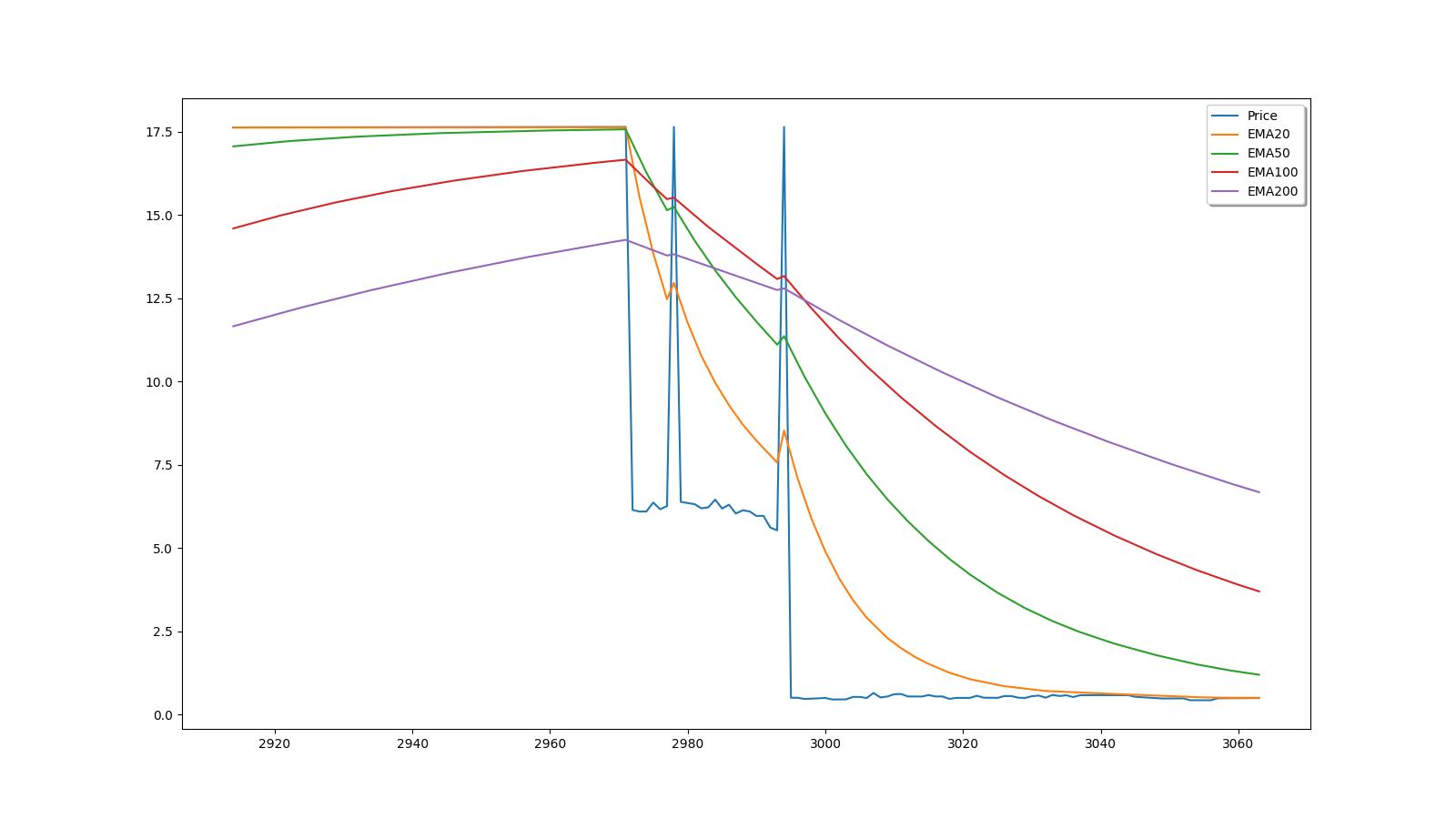 Bitcoin Gold Exponential Moving Averages