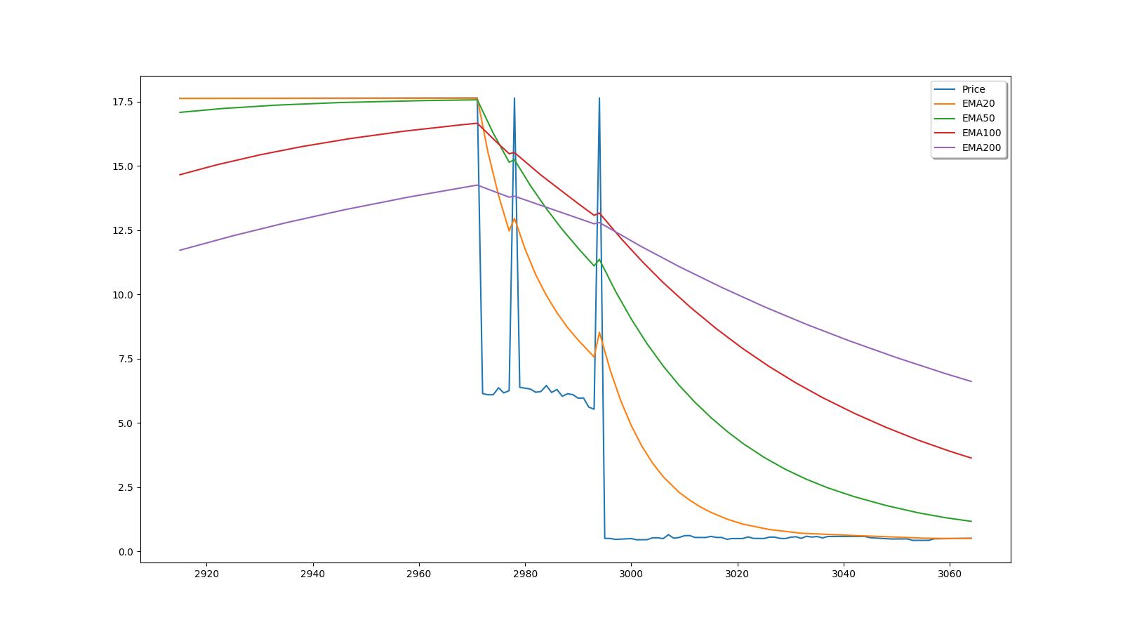 Bitcoin Gold Exponential Moving Averages