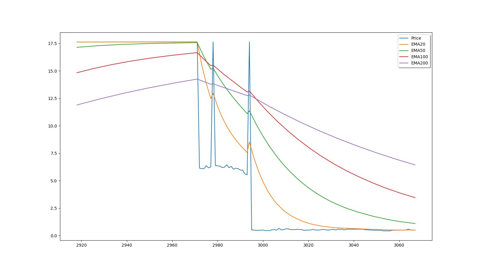 Bitcoin Gold Exponential Moving Averages