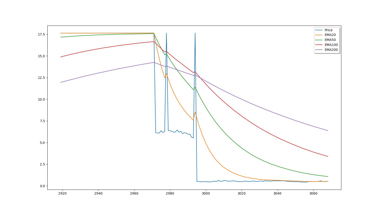 Биткоин голд Exponential Moving Averages